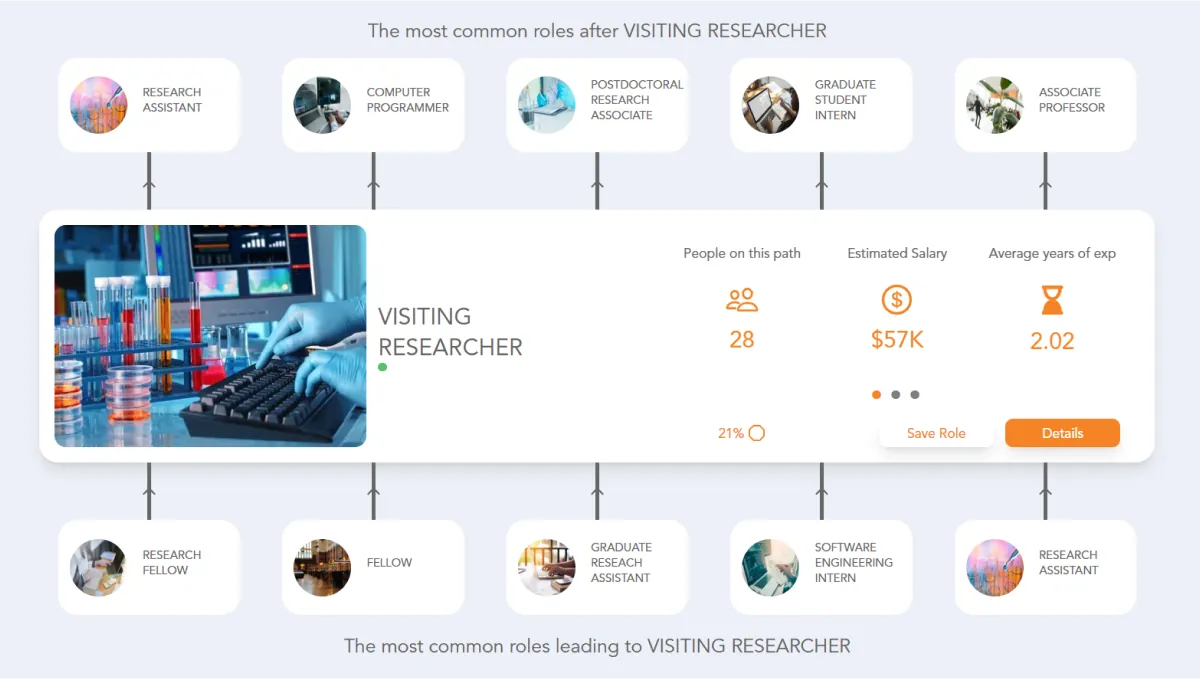 Visiting Researcher Career Path | Jobtrees